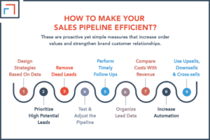 Sales Pipeline Tips | Methods To Increase Efficiency