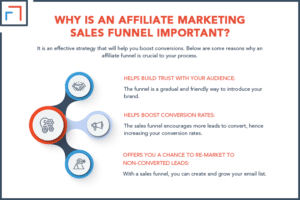 Affiliate Marketing Funnel (How to Create One + Examples)